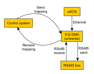 How to set up DMX in the cloud – zencontrol